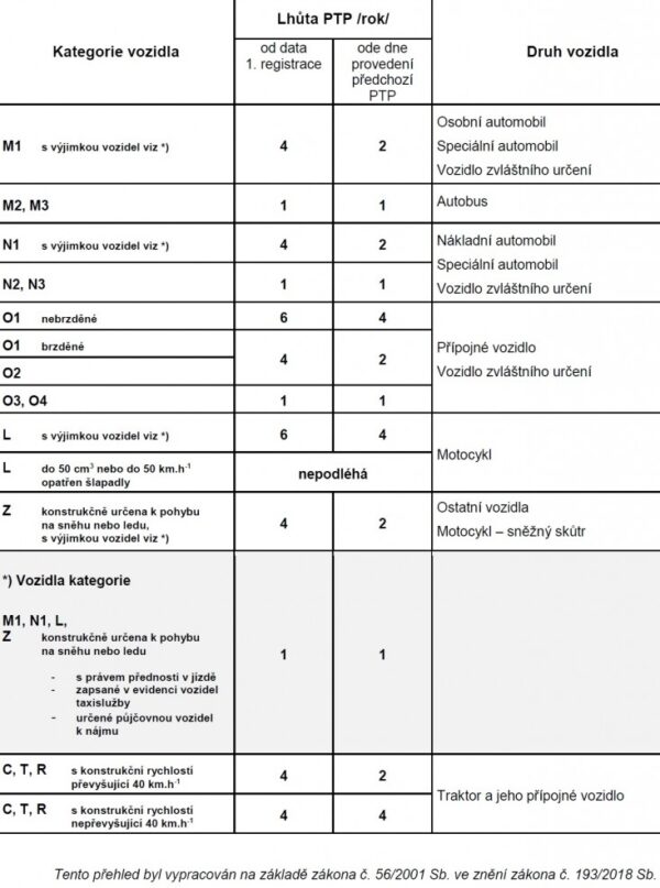 Kategorie vozidel 2025 (M1, N1, M2) silničních motorových